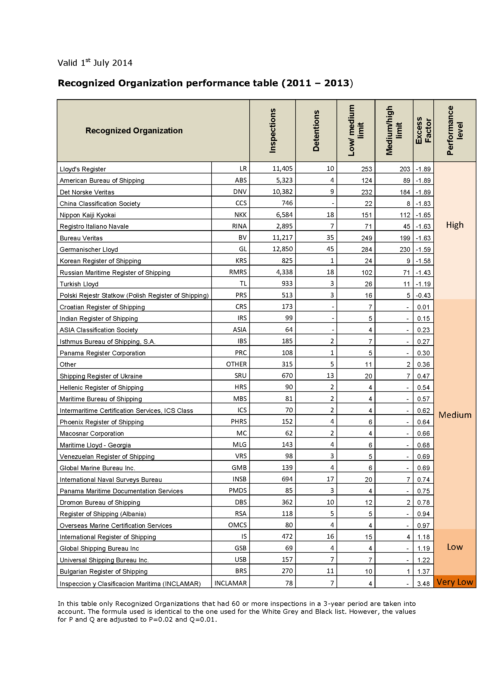 2013 Performance lists Paris MoU | Paris MoU