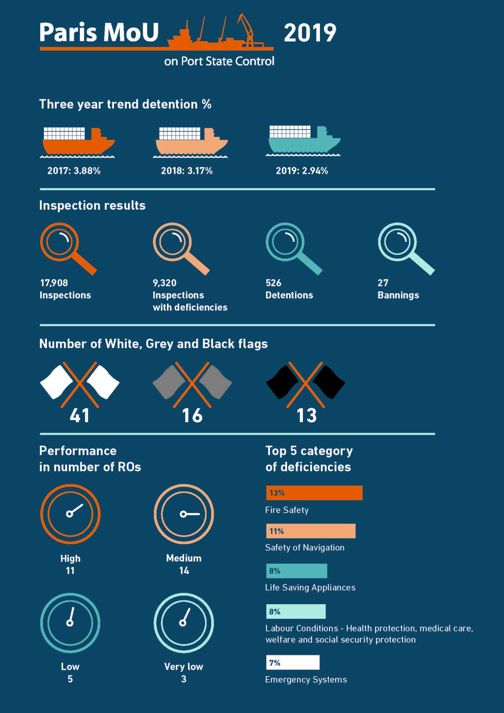 Infographic Paris MoU Annual 2019 | Paris MoU