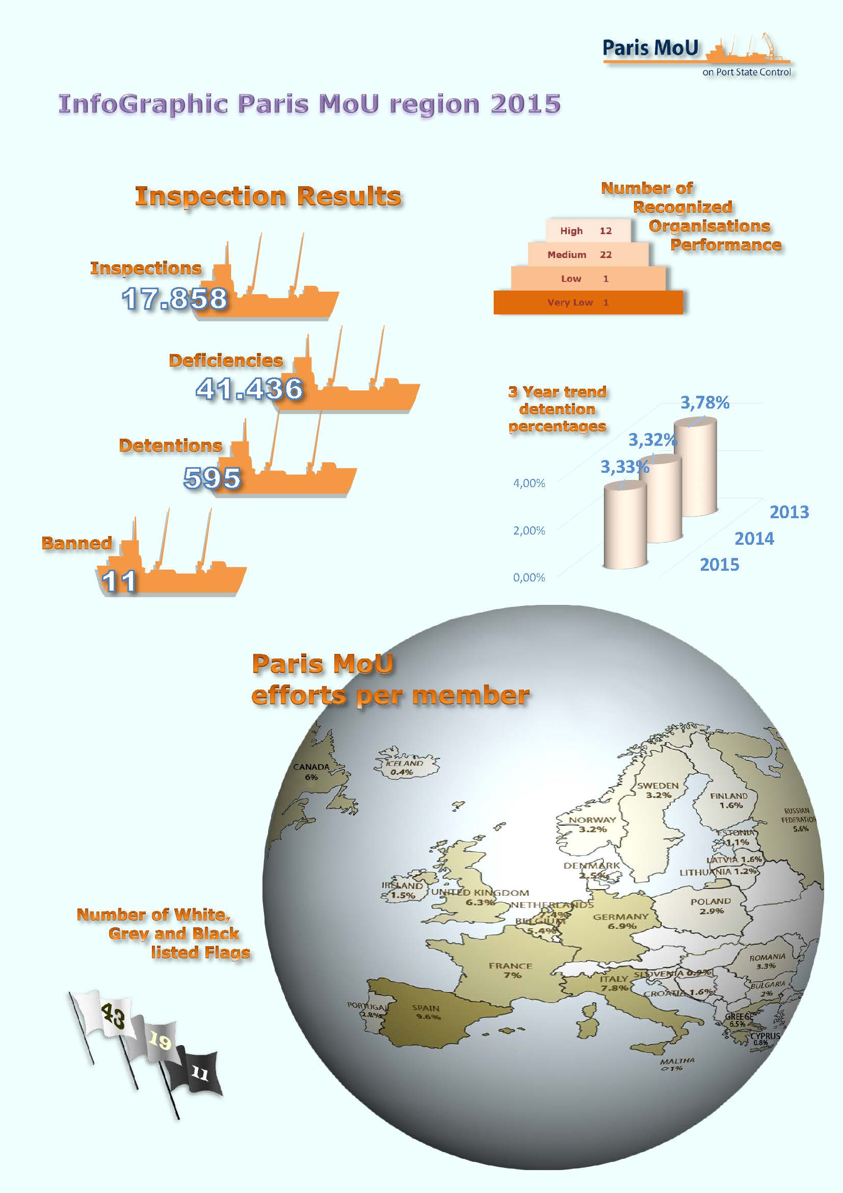 Infographic ParisMoU Annual 2015 | Paris MoU