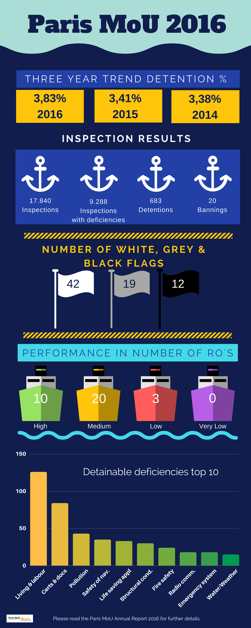 Infographic Paris MoU Annual 2016 | Paris MoU