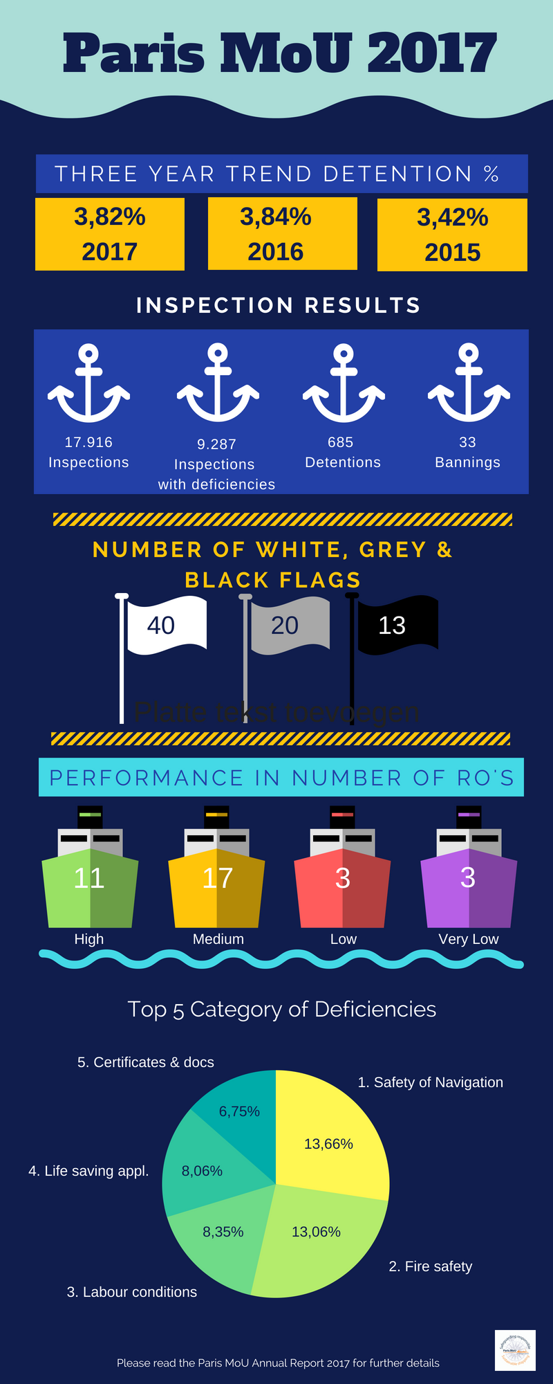 Infographic Paris MoU Annual 2017 | Paris MoU