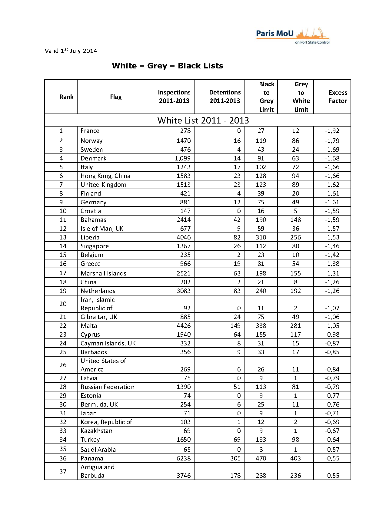 2013 Performance lists Paris MoU | Paris MoU