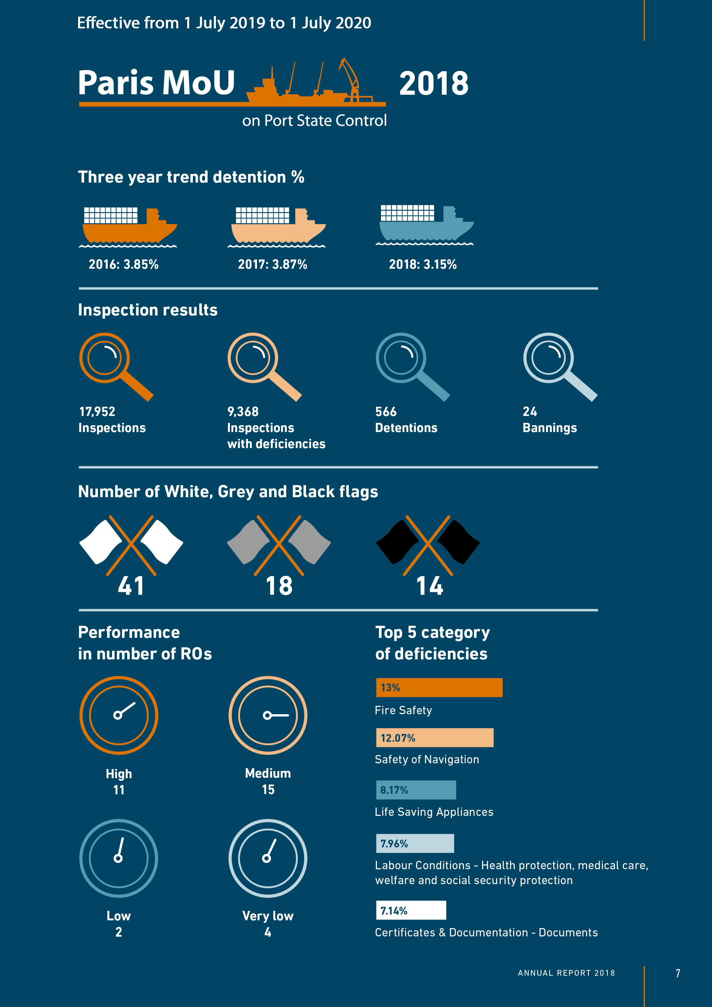 Infographic Paris MoU Annual 2018 | Paris MoU